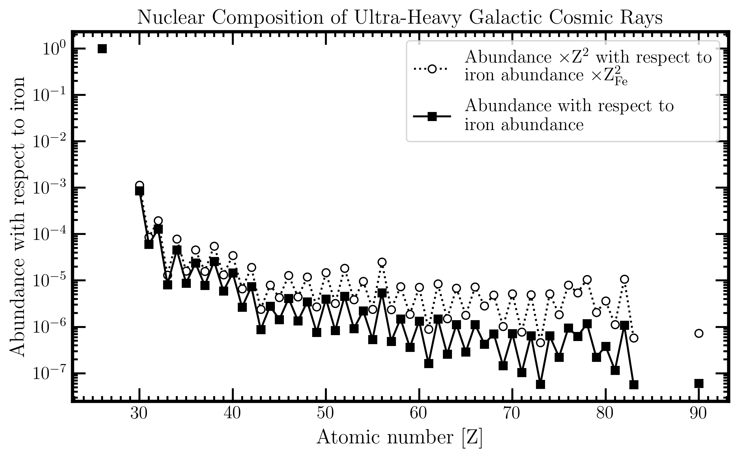Ultra Heavy Galactic Cosmic Rays - draft