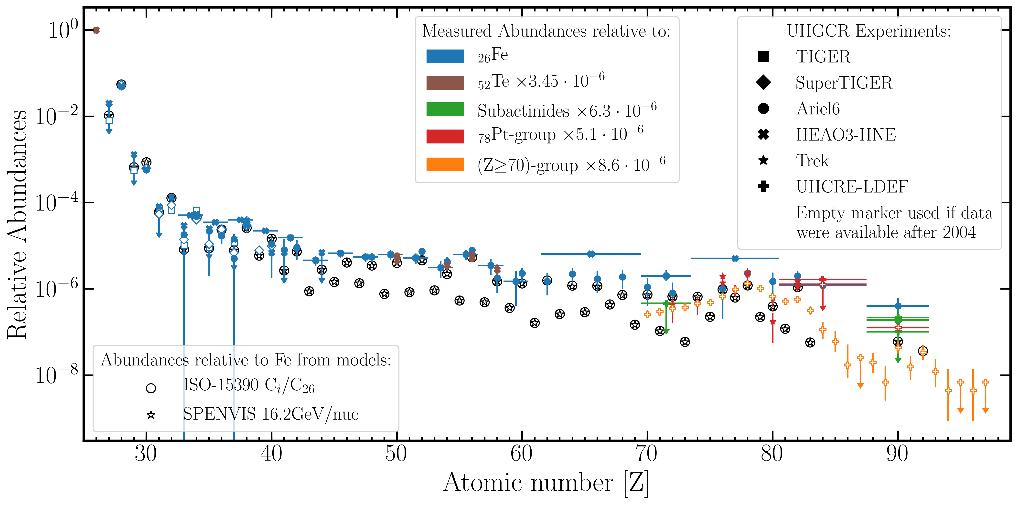 Ultra Heavy Galactic Cosmic Rays - draft
